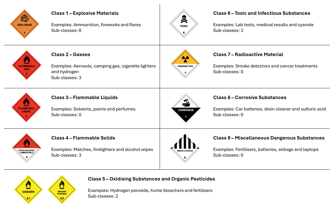 Dangerous and Perishable Goods – Help Centre
